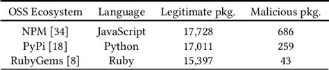 Table 1 From A Large Scale Fine Grained Analysis Of Packages In Open Source Software Ecosystems