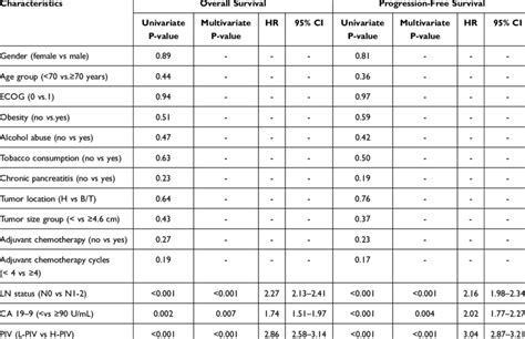 Outcomes Of Uni And Multivariate Analysis Download Scientific Diagram