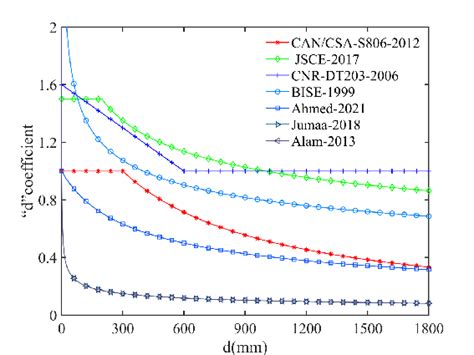 The Calculation Coefficients For Size Effects In Different Formulas