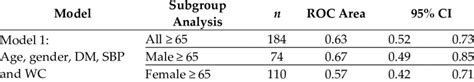 Subgroup Analysis Of Discriminative Performance Of Anthropometric Based Download Scientific