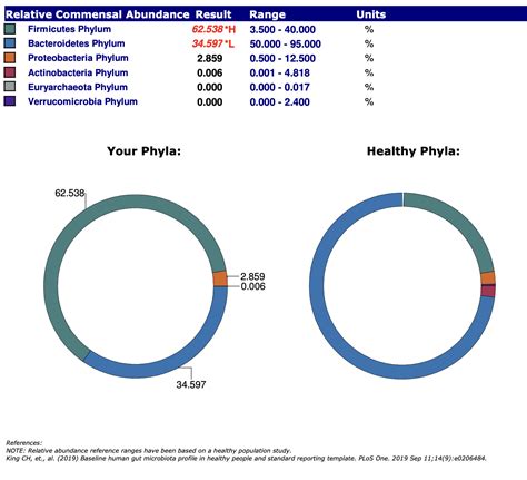 Can Any Gut Guru Help Me Interpret My Gi Mapping R Microbiome