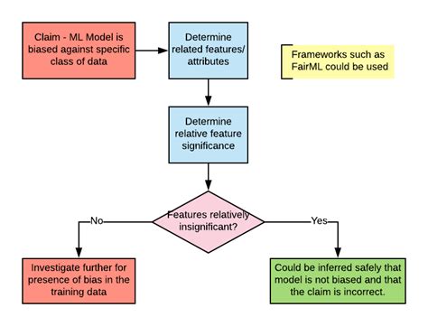 Bias Detection In Machine Learning Models Using Fairml Machine