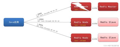 黑马 Redis入门到实战【实战篇】redis开发与实战 Csdn Csdn博客