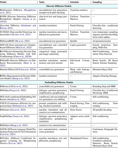 Diffusion Models In NLP A Survey