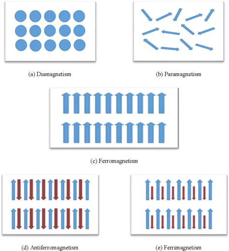 Figure 21 From Influence Of Manganese Substitution On Microstructural And Electro Magnetic
