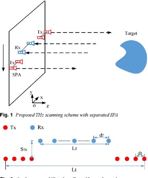 figure 1 from thz sparse periodic array imaging system using compressed