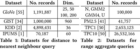 Table 2 From Neurodb A Generic Neural Network Framework For