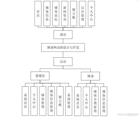 java vue计算机毕业设计博客网站的设计与开发 博客平台的设计与实现 博客管理系统的设计与开发 java vue可以开发网站吗 csdn博客