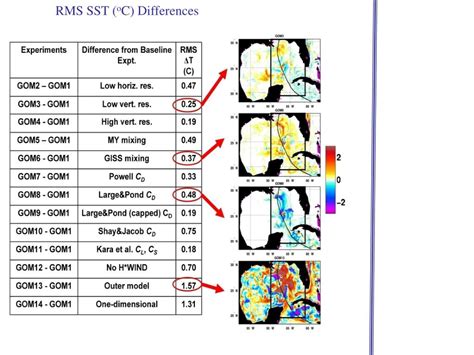Ppt Evaluating Skill In Ocean Model Parameterizations Taylor Diagrams Powerpoint Presentation