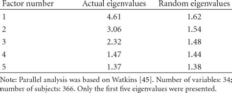 comparison of eigenvalues from the actual factor analysis and random
