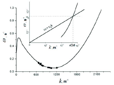 Generalized Dispersion Law For Localized Plastic Flow Autowaves Download Scientific Diagram