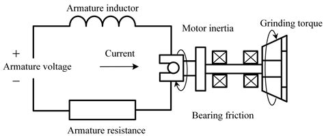 Machines Free Full Text Research On Adaptive Control Of Grinding