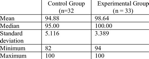 Descriptive Statistics For The Accuracy Rate Download Scientific Diagram