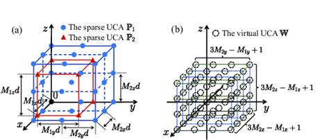 Array Configurations A Coprime Cubic Array With M 1x M 1y M 1z Download Scientific