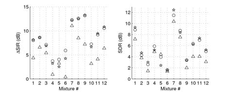 Results Obtained By Infomax And Algorithm 2 Using ٭ Mutual