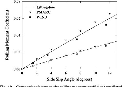 Figure 1 From Modern Adaptation Of Prandtls Classic Lifting Line