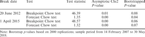 Chow Tests For Structural Breaks Download Scientific Diagram