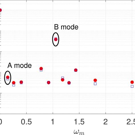 Spectrum Showing The Amplitudes Vs The Frequencies Of The Temporal