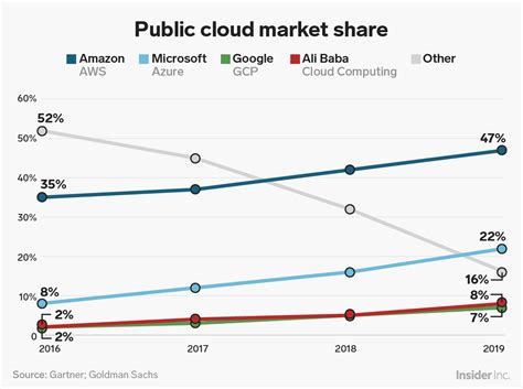 Oracle Cloud Market Share 2024 Sybyl Eustacia