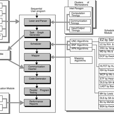 The Parallel Code For Fast Fourier Transform Download Scientific Diagram