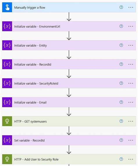 Sunil Reddy Nandigama On Linkedin Add User To Security Role In Environment