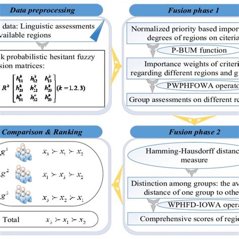 Flow Of The Systematical Evaluation Approach Download Scientific Diagram