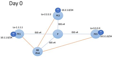configure design and migration best practices for segment routing over