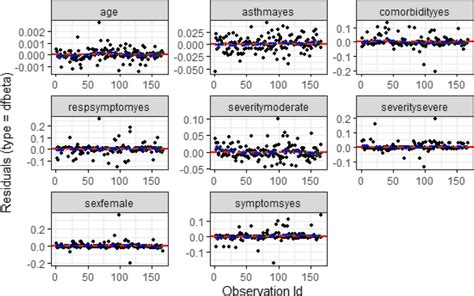 Residual Plots For Significant Predictors Download Scientific Diagram