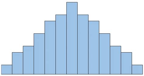 Bagaimana Menggambarkan Bentuk Histogram Dengan Contoh Statologi