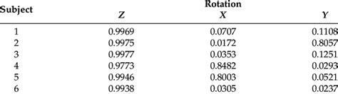 Cross Correlation For The Difference Of Rotations Each Group Of Curves