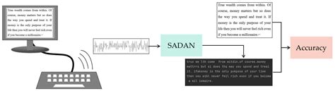 Electronics Free Full Text A Signal Denoising Method For Electromagnetic Leakage From Usb