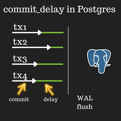 Hussein Nasser On Linkedin Postgresql