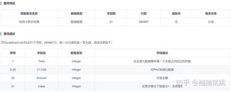 信用卡欺诈数据分析案例 知乎