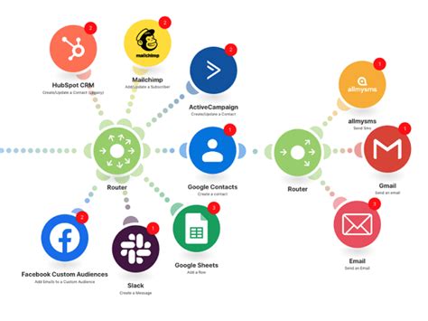 A Integromat Expert For Automation Upwork