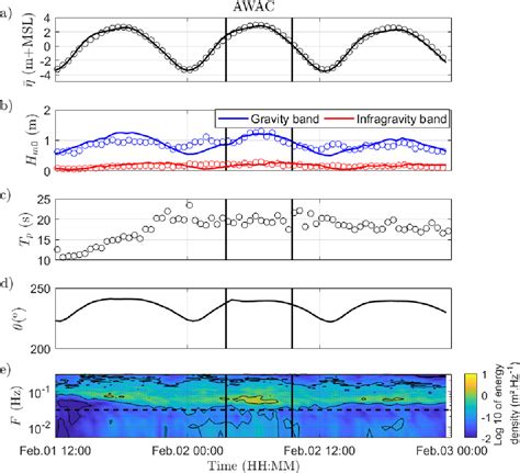 Figure 4 From Contribution Of Infragravity Waves To Run Up And Overwash