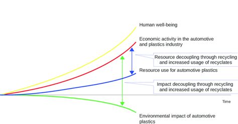 Automotive Plastics Decoupling Adapted From Fischer Kowalski And