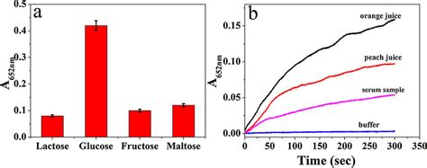 A Selectivity Analysis For Glucose Detection By Using 1 Mm Lactose