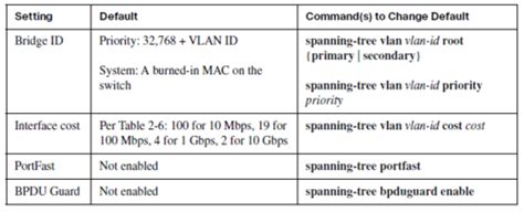 Chapter Spanning Tree Protocol Implementation Flashcards Quizlet