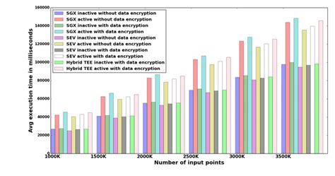 Execution Times Of Running Different Workflows In Different