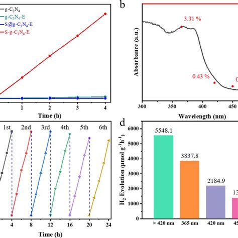 Pdf Sulfur Doped G C3n4g C3n4 Isotype Step Scheme Heterojunction For Photocatalytic H2 Evolution