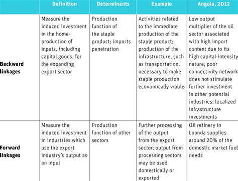 typology of input output linkages in export led growth models