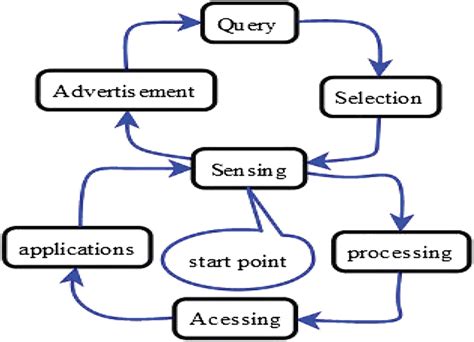 Service Discovery Process In Manets And Wsns Download Scientific Diagram