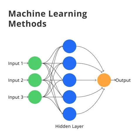 What Are The Machine Learning Methods Botpenguin