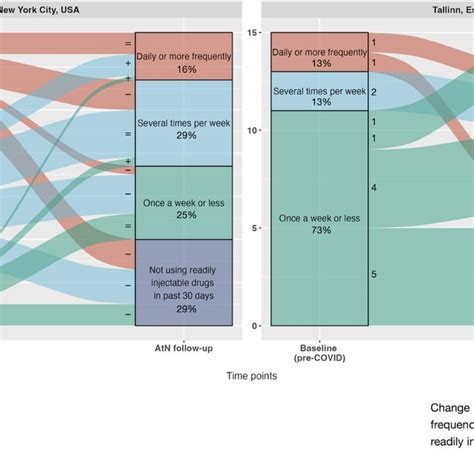 An Alluvial Plot Of The Distribution Of The Primary Drug Of Subjects At