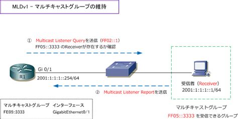 IPv マルチキャスト MLDv の動作