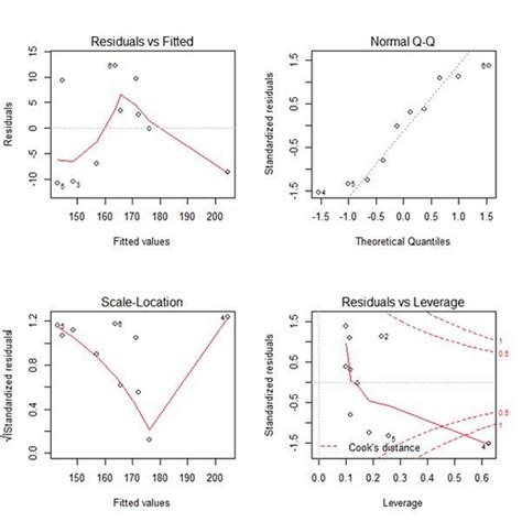 Linear Models In R Improving Our Regression Model The Analysis Factor