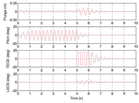 Closed Loop Response A At Pre Flutter Speed U∞ 8 Ms B At Download Scientific Diagram