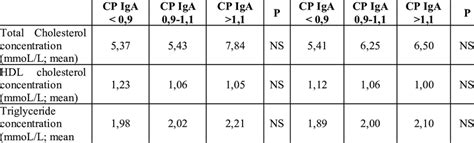 Serum Triglyceride Total Cholesterol Hdl Cholesterol Concentrations Download Scientific