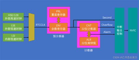 【stm32】rtc实时时钟rtc时间转换 Csdn博客 【stm32】rtc实时时钟rtc时间转换 Csdn博客