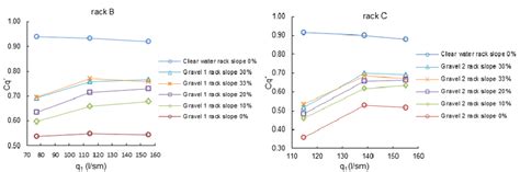 Effective Discharge Coefficient Values C Q For Different Inlet Flow